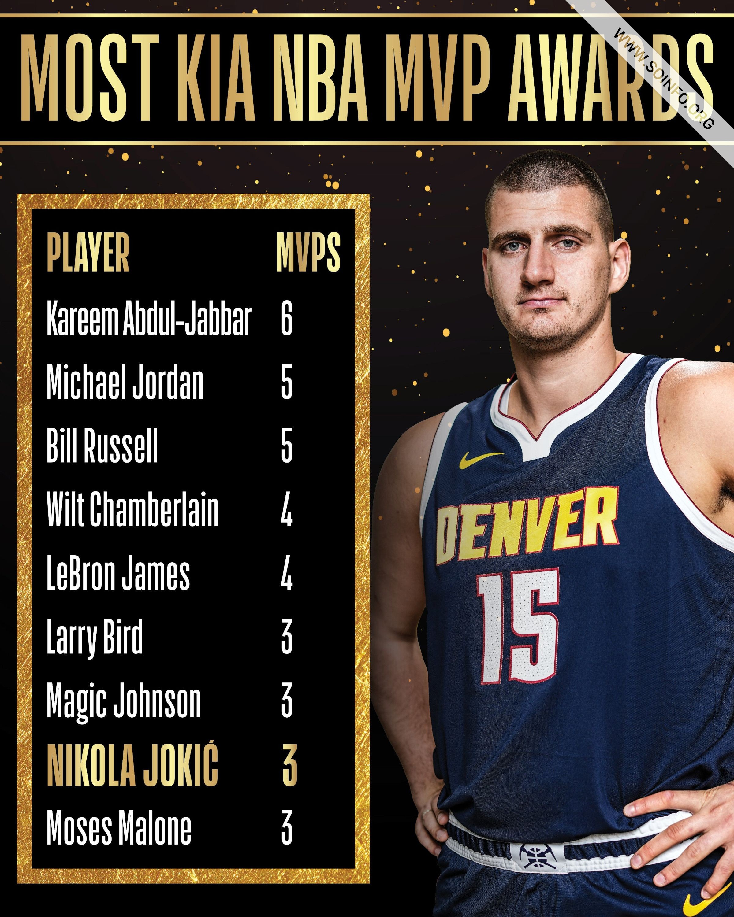 Nikola Jokić ponovo najkorisniji igrač NBA lige - Vesti iz Sombora - SOinfo.org - Sombor 24/7